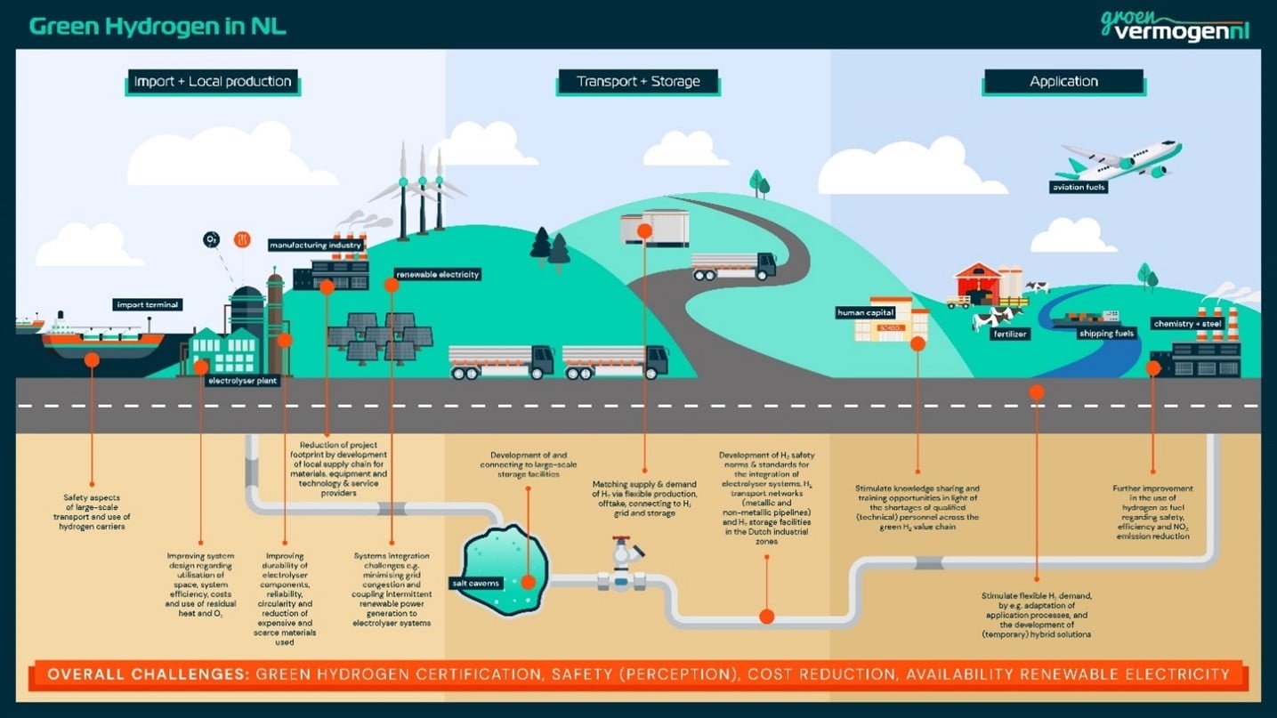 GroenvermogenNL - Scale-up of green hydrogen in the Netherlands ...